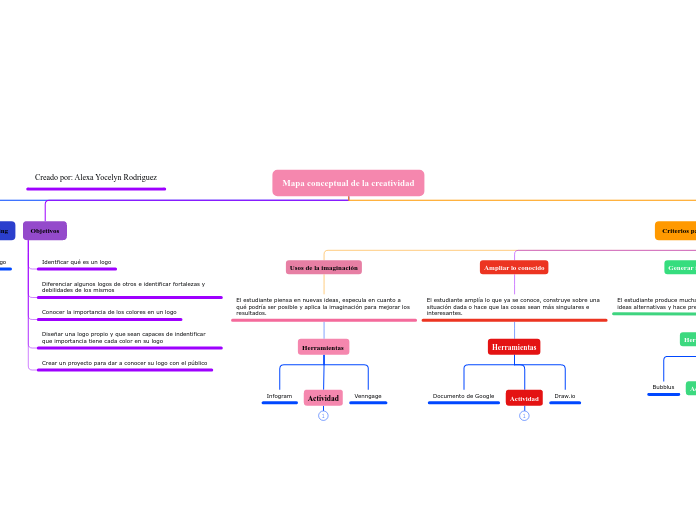 Mapa conceptual de la creatividad - Mind Map